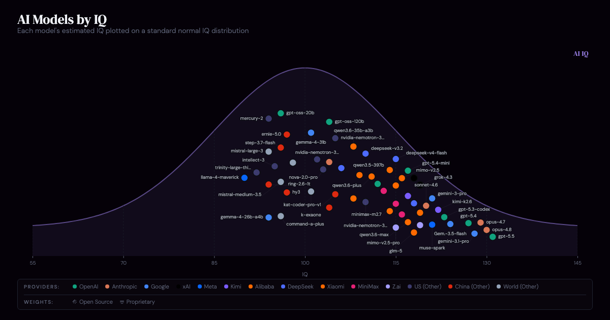 AI IQ | The AI Intelligence Leaderboard & Benchmark Charts